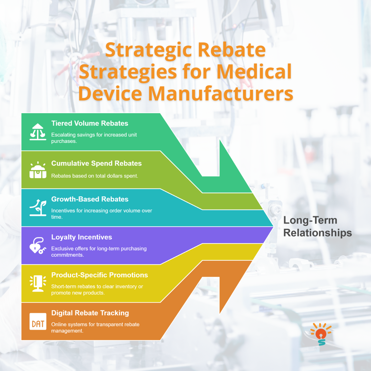 Rebate Management for Medical Device (DME) Manufacturers